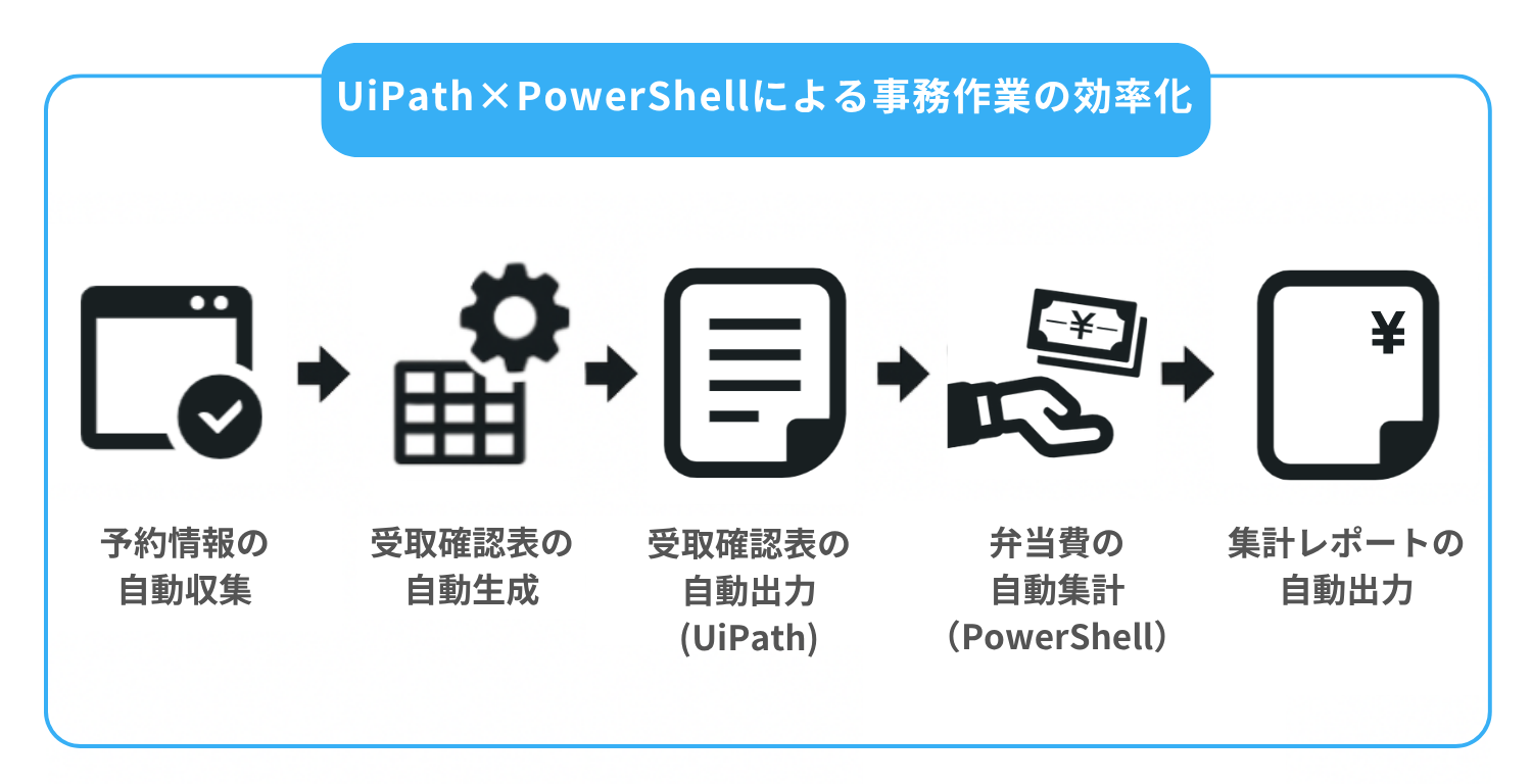 UiPath×PowerShellによる事務作業の効率化 | アメイジング・テクノロジー株式会社